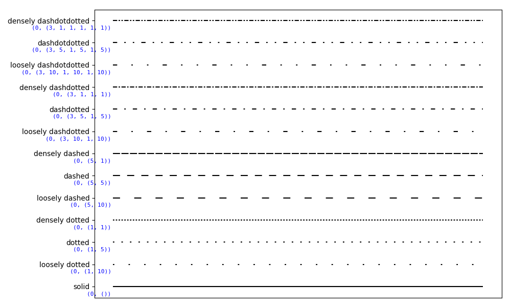 Lines bars and markers Example Code Linestyles py Matplotlib 2 0 0b4 