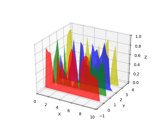 Mplot3d Example Code Polys3d demo py Matplotlib 2 0 0b4 post105 dev0 